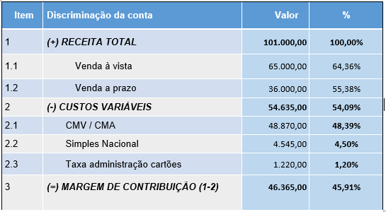 O que são custos fixos e custos variáveis - Sebrae