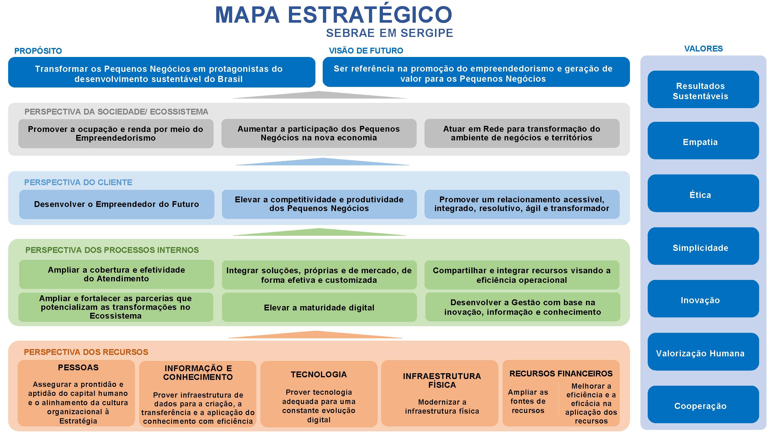 Sebrae SERGIPE SE - Sebrae